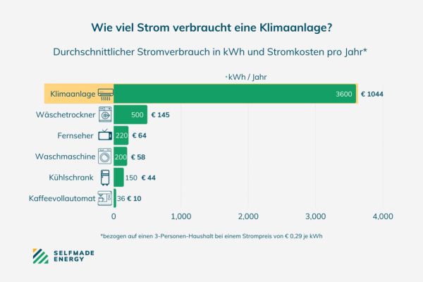 Klimaanlage Stromverbrauch Pro Jahr