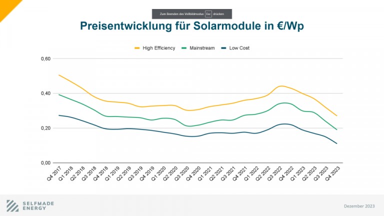 Preisentwicklung für Solarmodule: Preisschwankungen und deren Gründe